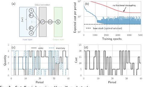 Figure 1 From Control Of Dual Sourcing Inventory Systems Using Recurrent Neural Networks