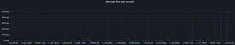 Dangling Messages On Stream · Issue 3612 · Nats Ionats Server · Github