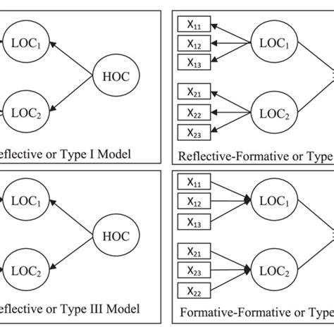 Types Of Hierarchical Component Models Note Loc Lower Order Download Scientific Diagram