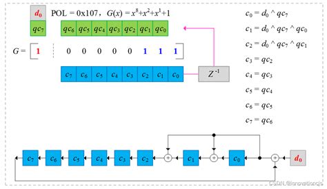 并行crc计算hdl代码生成工具的秘密（六字真言）并行crc在线计算 Csdn博客