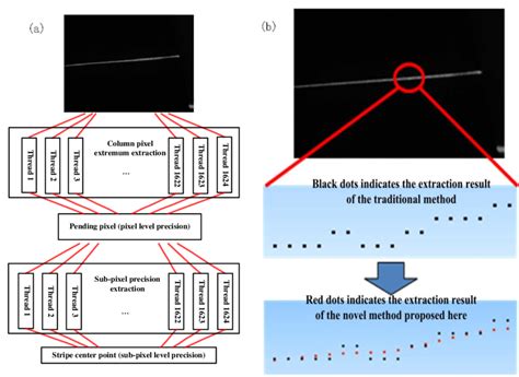 （a）process Of Stripe Center Extraction （b）extraction Result Download