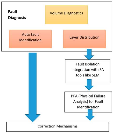 Electronics Free Full Text Efficient Fault Localization And Failure Analysis Techniques For