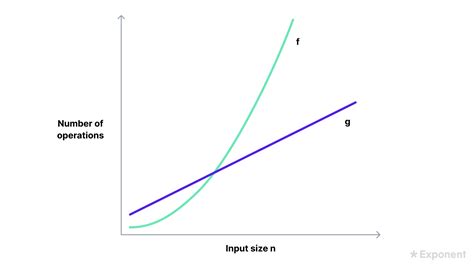 Understanding Big O Notation Exponent