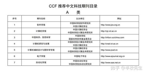 Ccf推荐的a类、b类、c类中文科技期刊目录 知乎