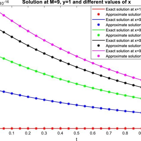 Numerical Comparison Of Solution At Different Values Of í µí±¦ And T1