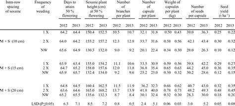 Interaction Of Intra Row Spacing Of Sesame X Frequency Of Weeding On