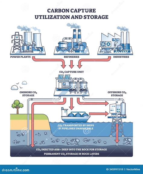Carbon Capture Involves Capturing Co2 From Power Plants Refineries And Stock Vector Carbon Capture Involves Capturing Co2 From Power Plants Refineries And Stock Vector