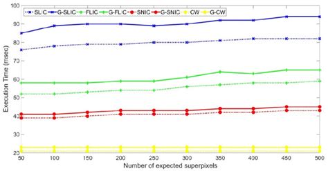 Comparison Of Execution Time Msec In The Proposed Four Pairs Of