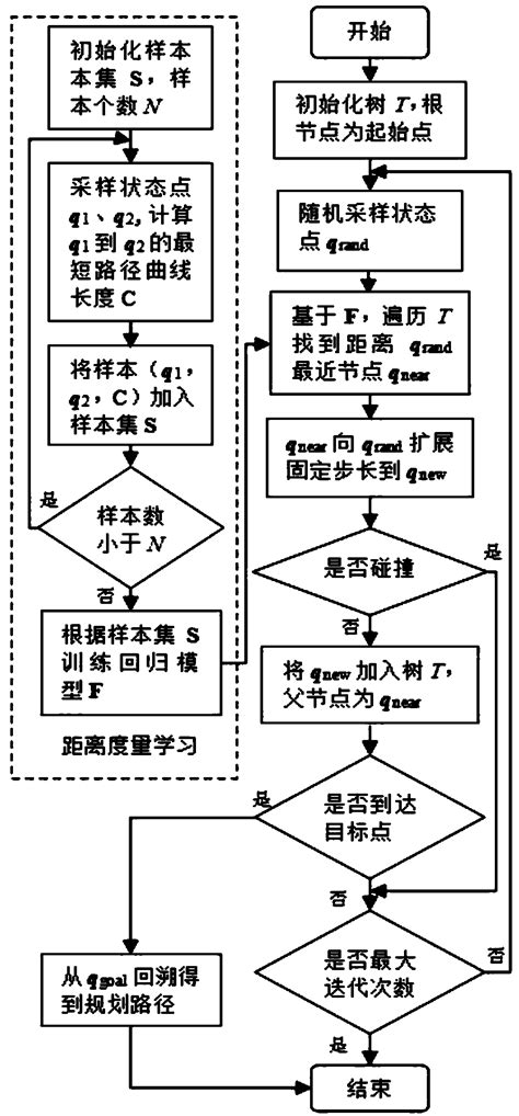 Improved Rrt Rail Rapid Transit Algorithm Based Vehicle Trajectory
