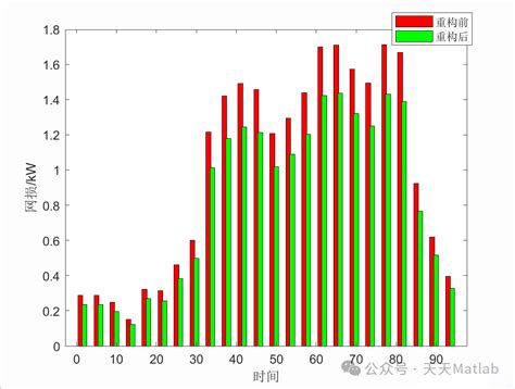 【配电网重构】基于遗传算法的配电网重构研究附matlab代码csdn 配电网重构 Csdn博客