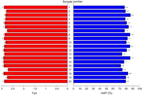 Detection Speed Left Panel And Accuracy Right Panel Of The 20 Download Scientific Diagram