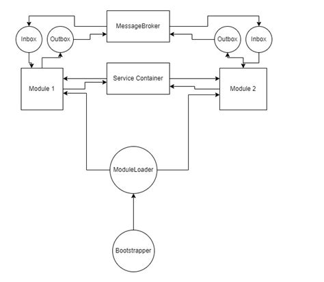 Github Furesoftauroramodularis A Framework For Building Modular Monoliths