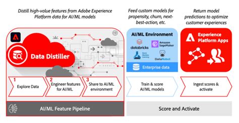 Aiml Feature Pipelines Adobe Experience Platform