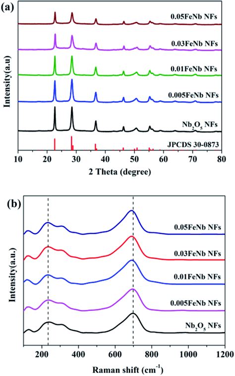 A Xrd Patterns Of Pure Nb2o5 Nanofibers Fe Doped Nb2o5 Nanofibers
