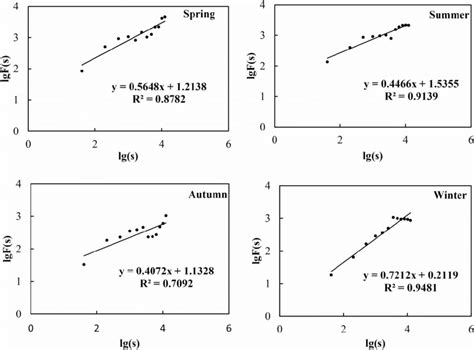 Fluctuation Functions In Seasonal Precipitation Download Scientific Diagram