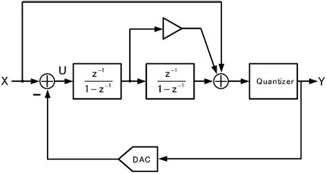 Second Order Feedforward Sigma Delta Modulator Based On Successive