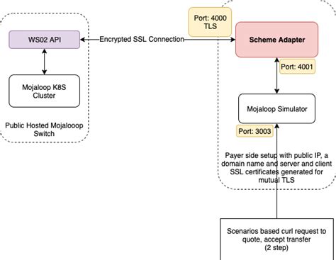 Scheme Adapter To WSO2 API Gateway GitBook