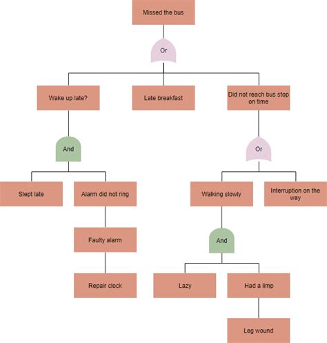 Cause And Effect Analysis Toolkit