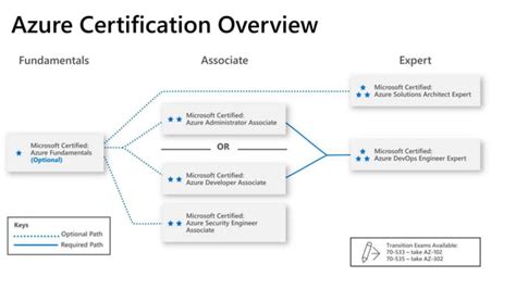 Demystifying Azure Certifications Ppt