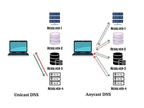 What Are Anycast Dns Servers