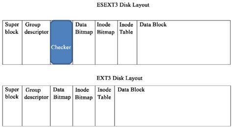 Disk Layout Esext3 Vs Ext3 Download Scientific Diagram