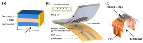 Biosensors Free Full Text Recent Progress Of Biomimetic Tactile