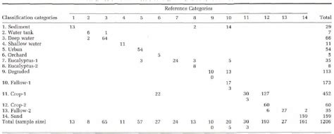Table 1 From A Modified Contextual Classification Technique For Remote
