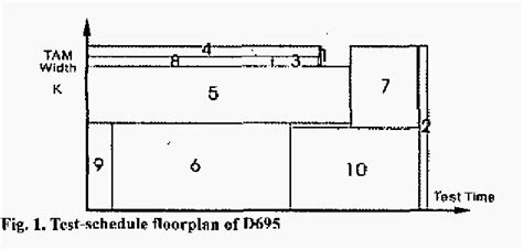 figure 1 from soc test scheduling using the b tree based floorplanning technique semantic scholar