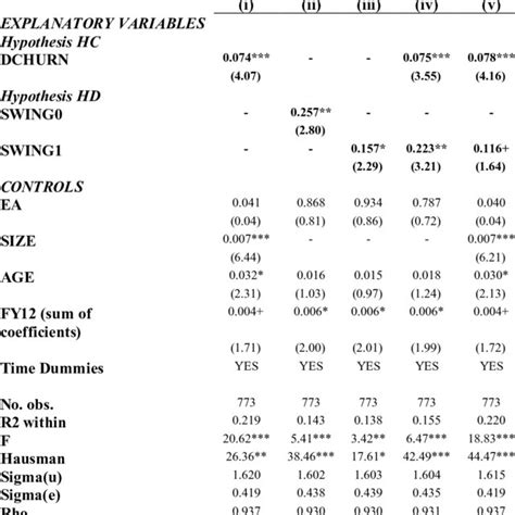Truncated Sample Due To Data Availability Fixed Effects Dependent