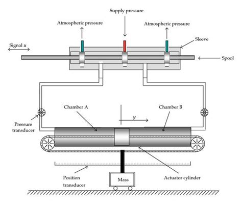 Schematic Drawing Of A Pneumatic Servo System Download Scientific Diagram