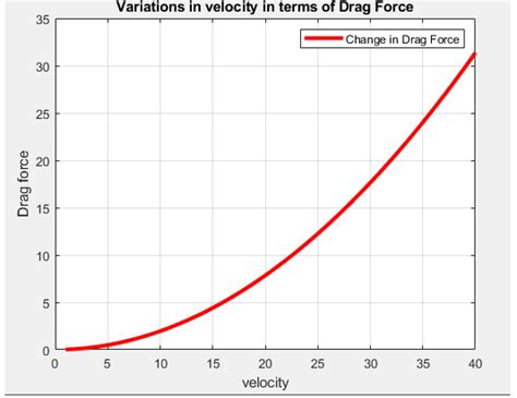 Matlab Report On Calculate Drag Force Against A Cyclist Projects