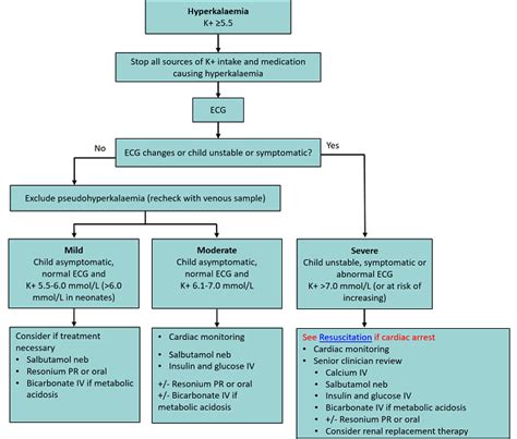 Hyperkalemia Treatment Hyperkalemia Treatment Infographic