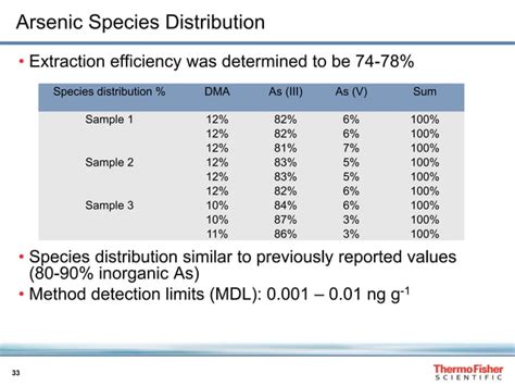 Chromatography Complete Inorganic Elemental Speciation Analysis