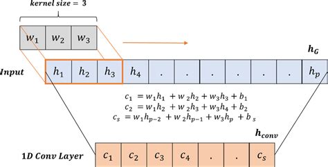 Schematic Of The One Dimensional 1d Convolutional Operation
