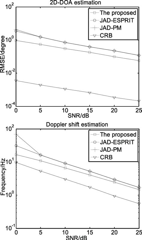 2 D Doa And Doppler Estimation Performance Comparison Download Scientific Diagram