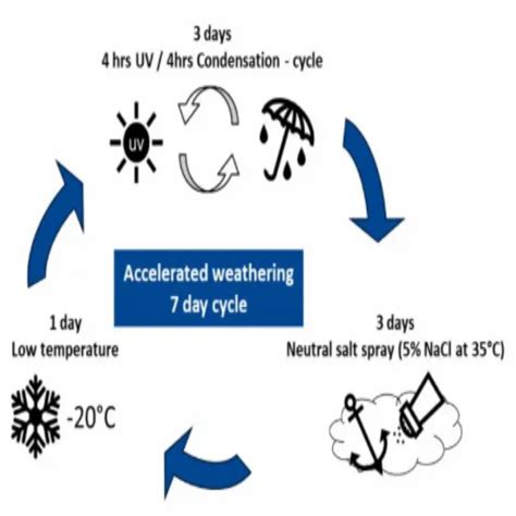 Atmospheric Corrosivity Categories Testing Service At ₹ 5000sample In