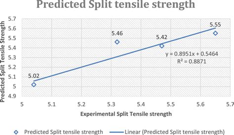 Experimental Split Tensile Strength Versus Predicted Split Tensile