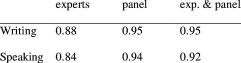 Correlations Between Logit Values And Scores Download Scientific Diagram