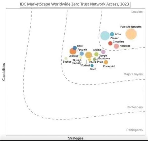 Abdullah Altaifi On Linkedin Ztna Sse Sase Zerotrust Zerotrustsecurity Leader