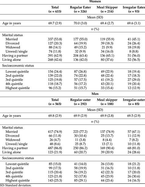 Characteristics Of The Study Sample By Meal Pattern And Sex Download Scientific Diagram