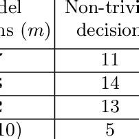 MC DC Coverage Results For Example CPN Models Download Scientific Diagram