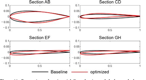 Figure 23 From Aerodynamic Shape Optimization Of Subsonicsupersonic Flows Integrating Variable