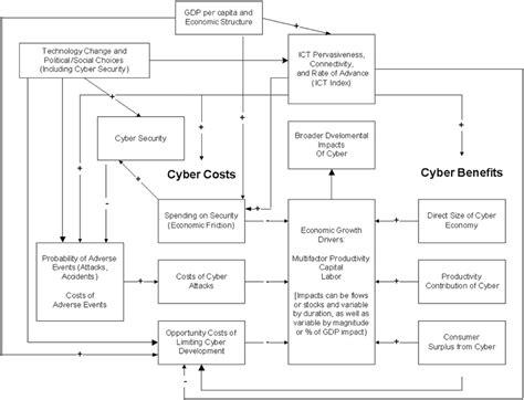 High Level Overview Of The Forecasting In Ifs Of Cyber Risks Costs And Download Scientific
