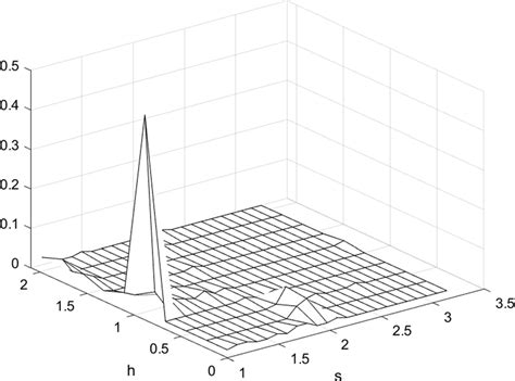 Surface Of The Joint Empirical Distribution Between Concentration And Download Scientific