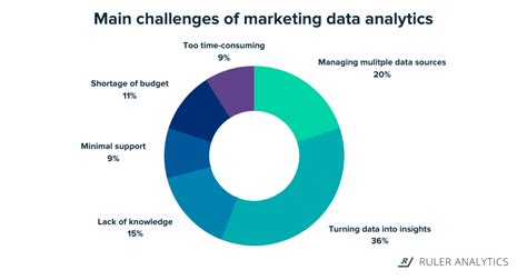 What Is Marketing Data Analytics Tips From 40 Experts Ruler