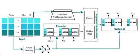 Transglow Attention Augmented Transduction Model Based On Graph Neural Networks For Water Flow