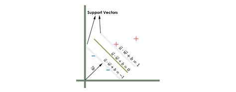 linear svm classifier step by step theoretical explanation with python implementation by