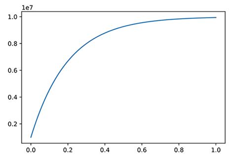 Python 3x How Can Optimize Parameters To A Set Of Given Data By Fitting A Function That