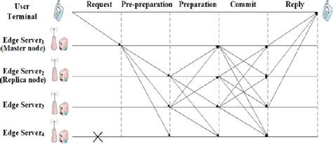 figure 2 from a many objective optimized sharding scheme for blockchain
