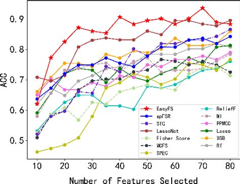 Figure 1 From Easyfs An Efficient Model Free Feature Selection Framework Via Elastic